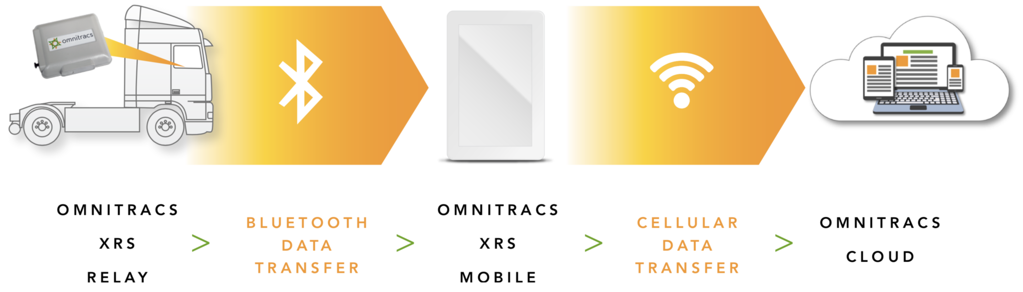 Omnitracs XRS Mobile Friendly ELD – Gentrifi GPS Omnitracs XRS Mobile Friendly ELD – Gentrifi GPS