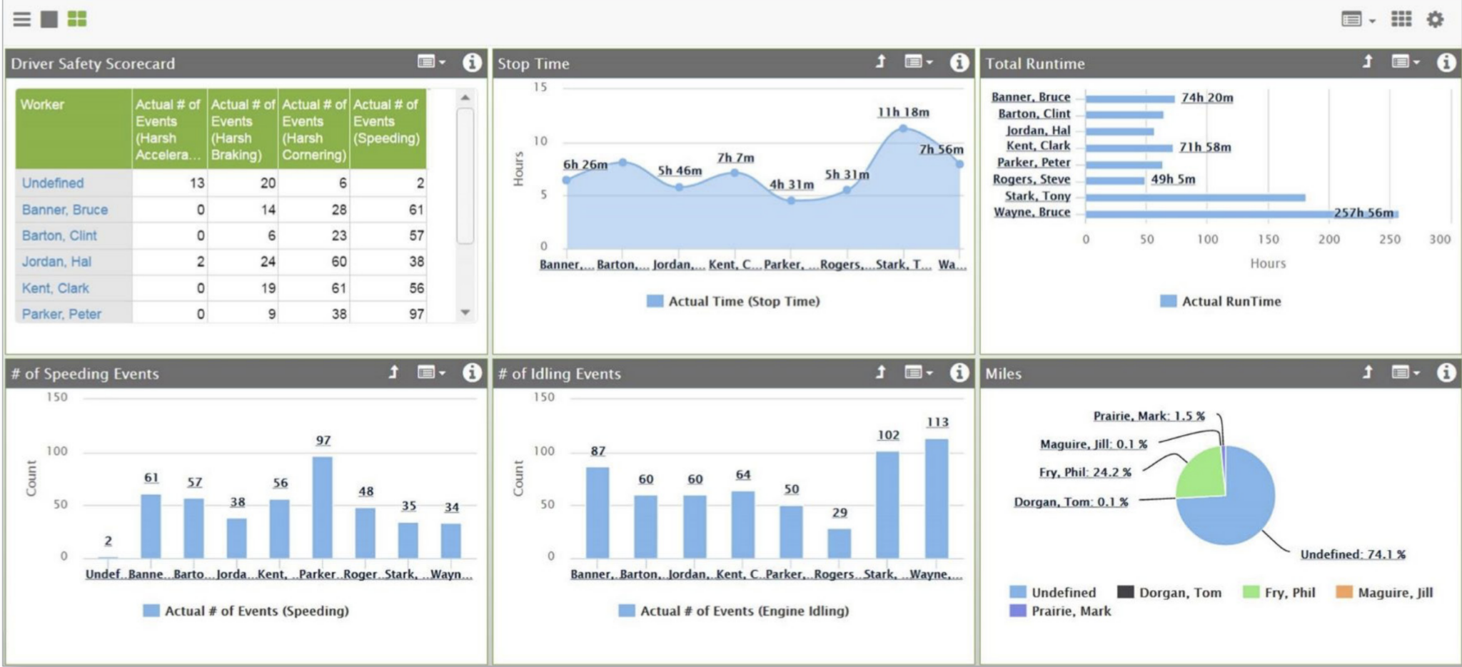 Roadnet Anywhere Fleet Routing: Automated Routes, Reduced Costs